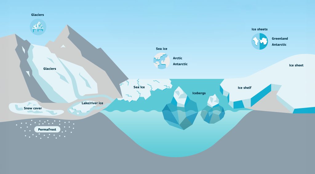 Comprendre la cryosphère : mesures, données et enjeux – GEODES