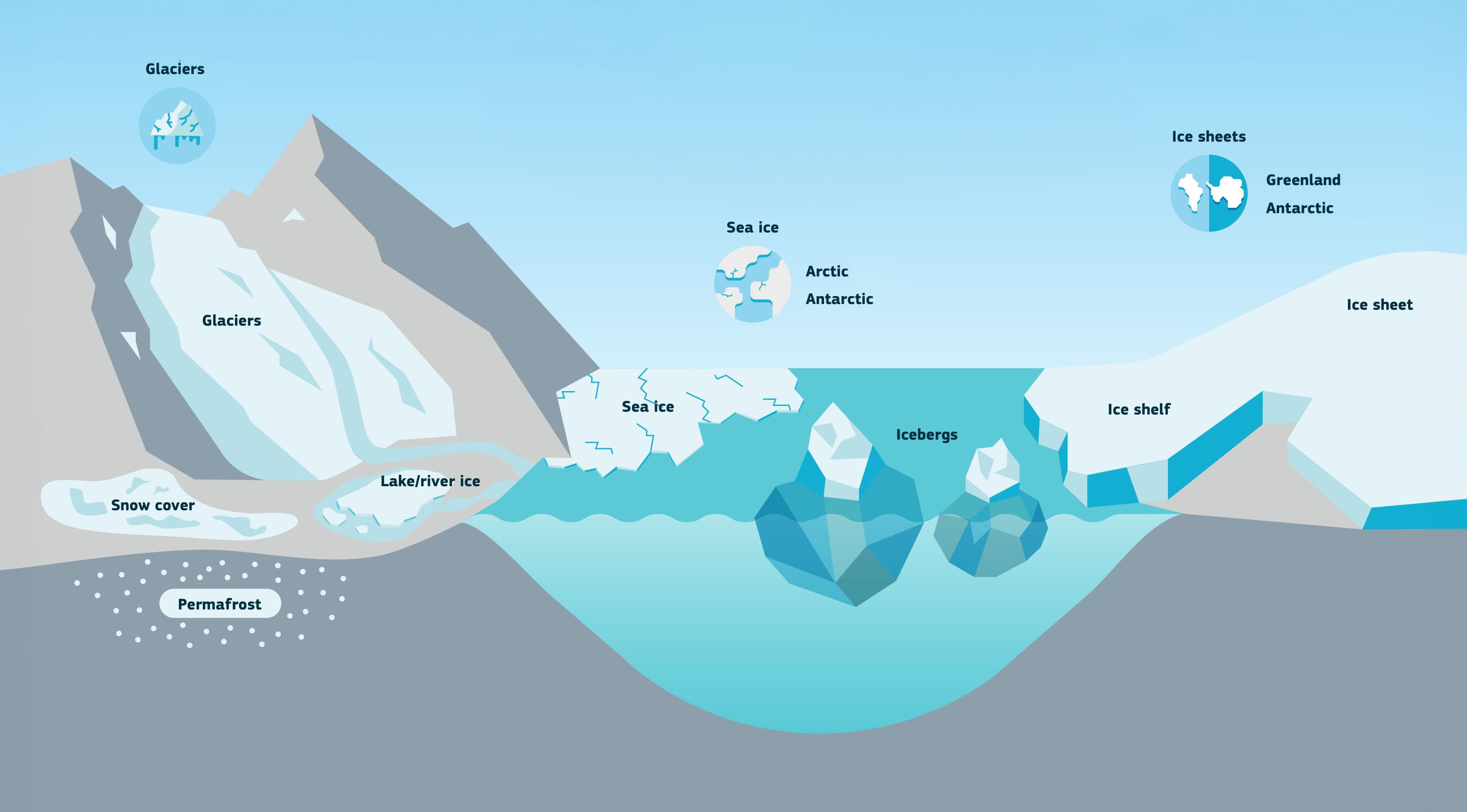 Comprendre la cryosphère : mesures, données et enjeux – GEODES